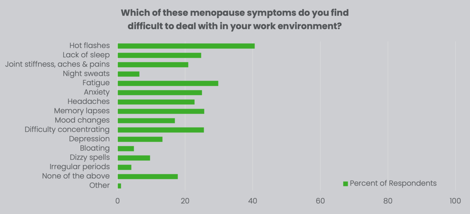 When asked which of 14 common menopause symptoms were difficult to deal ...
